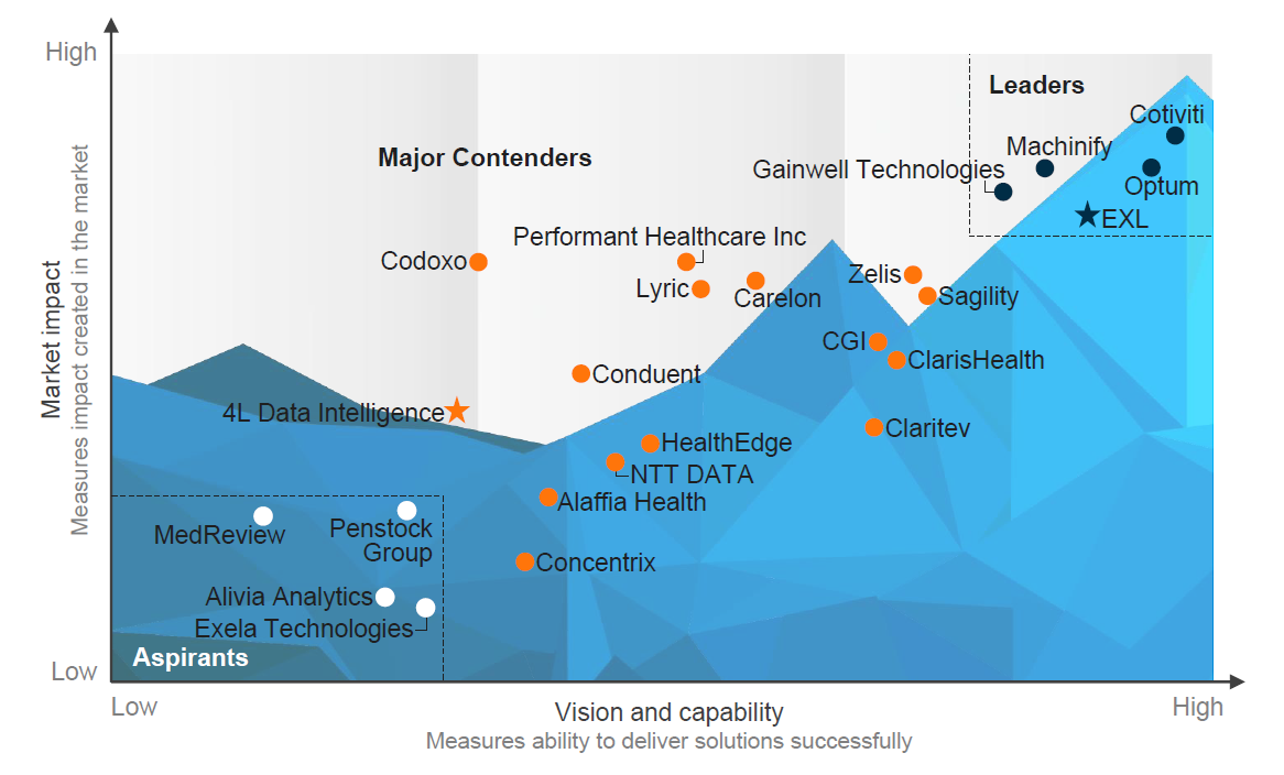 Everest Group names Cotiviti the highest-designated Leader in Payment Integrity